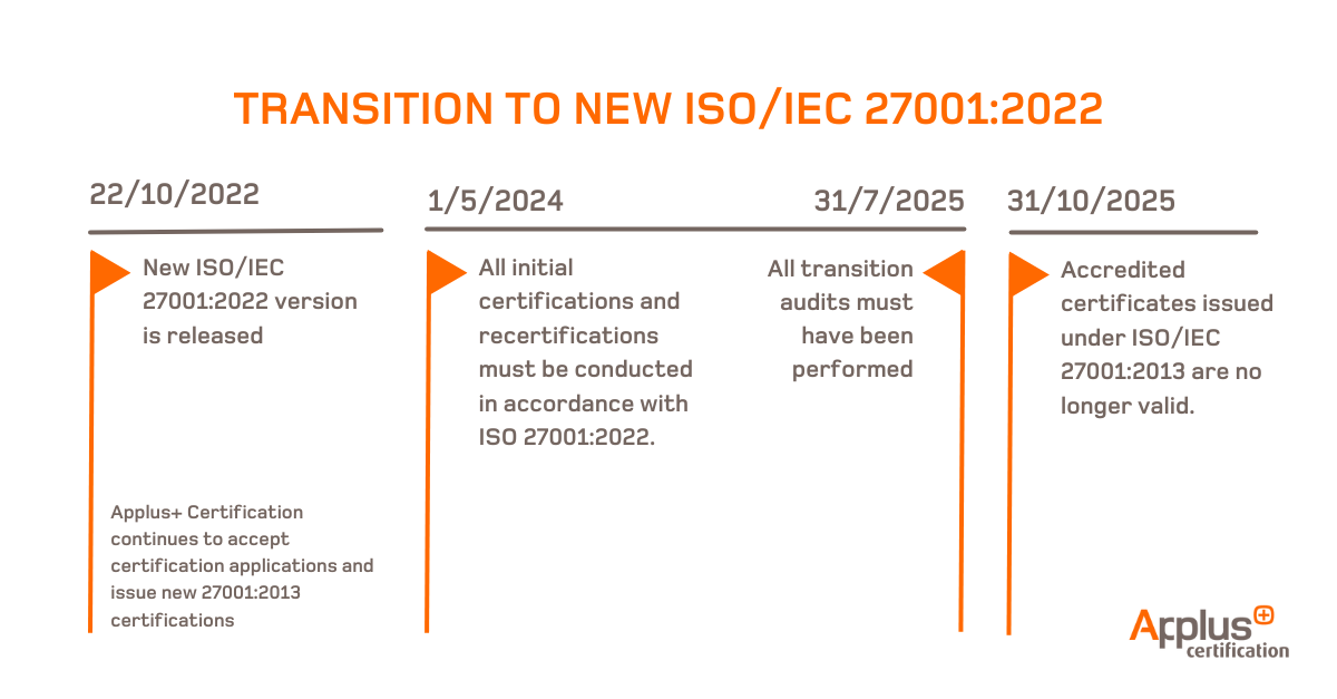 Guide to transition into ISO/IEC 27001:2022